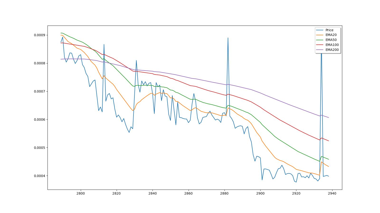 ChatCoin Exponential Moving Averages