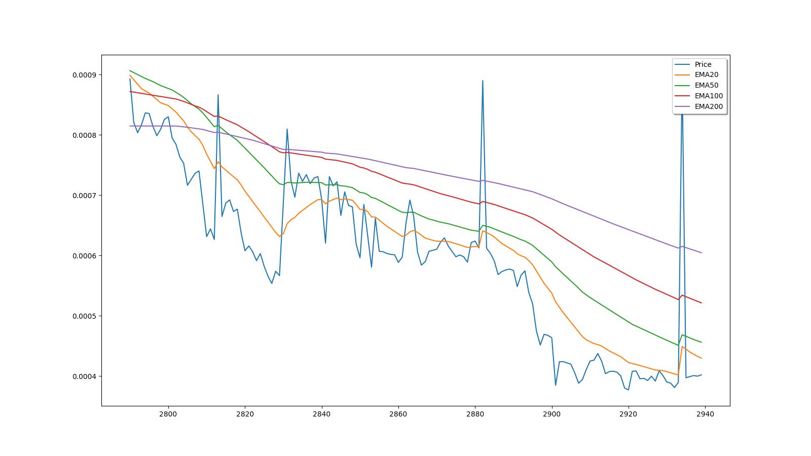 ChatCoin Exponential Moving Averages