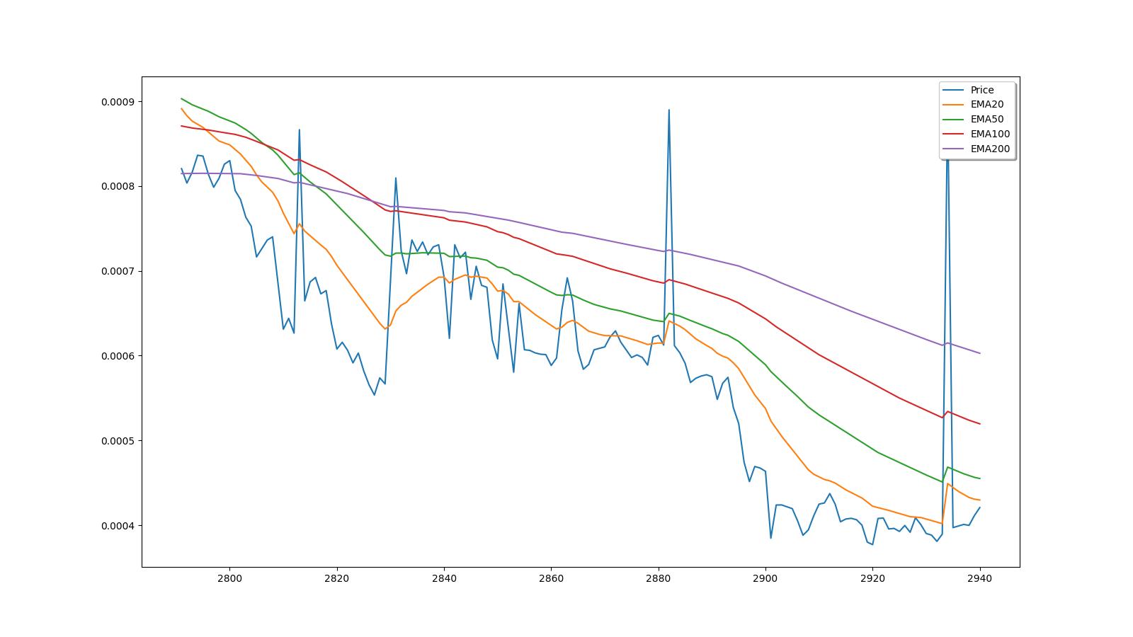 ChatCoin Exponential Moving Averages