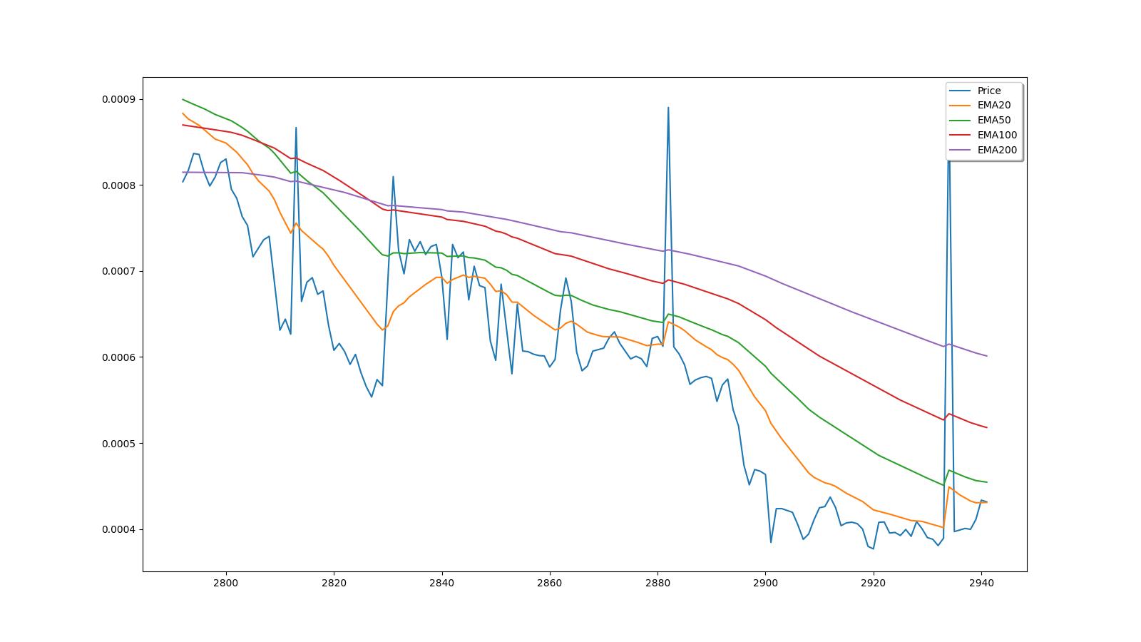 ChatCoin Exponential Moving Averages