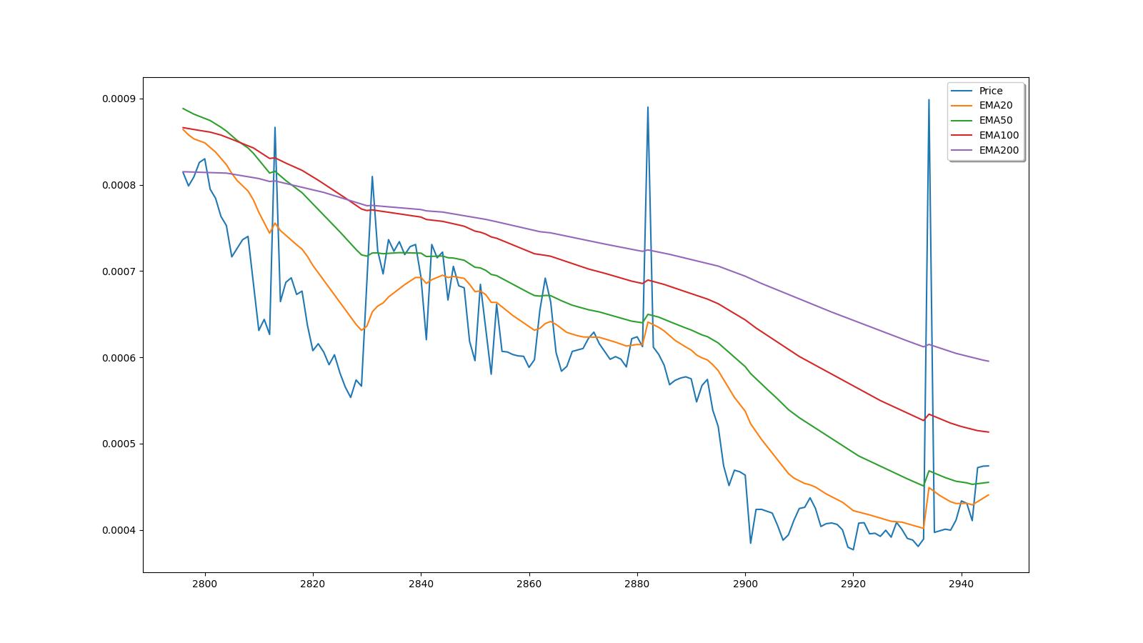 ChatCoin Exponential Moving Averages
