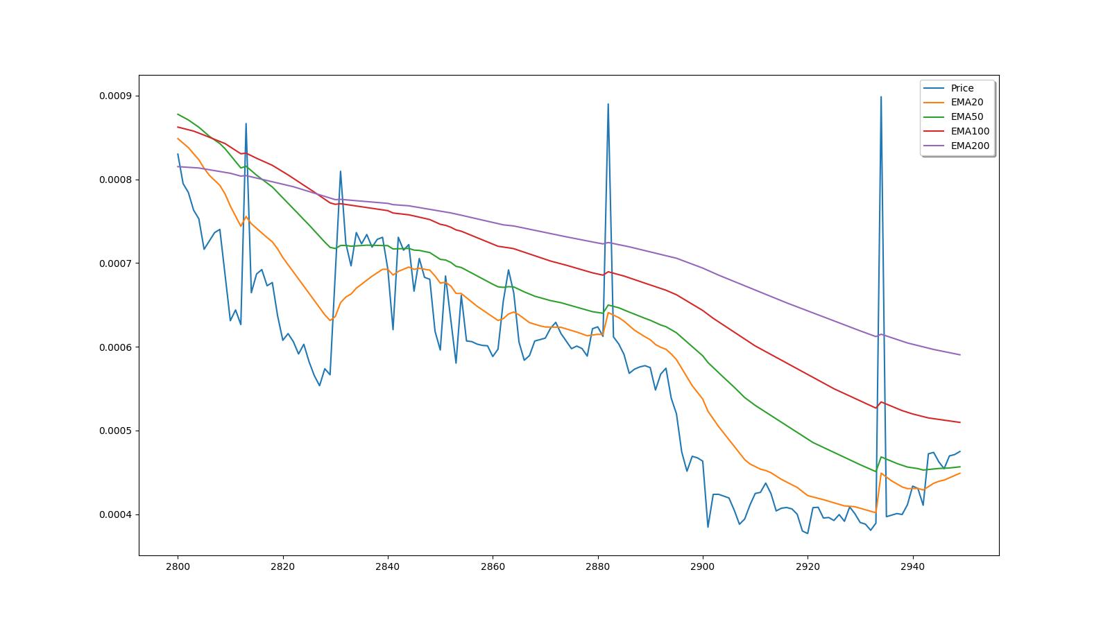 ChatCoin Exponential Moving Averages