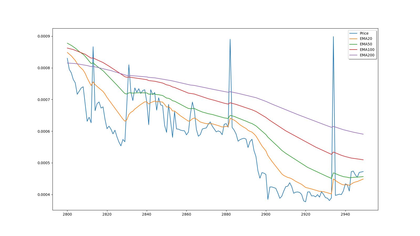ChatCoin Exponential Moving Averages