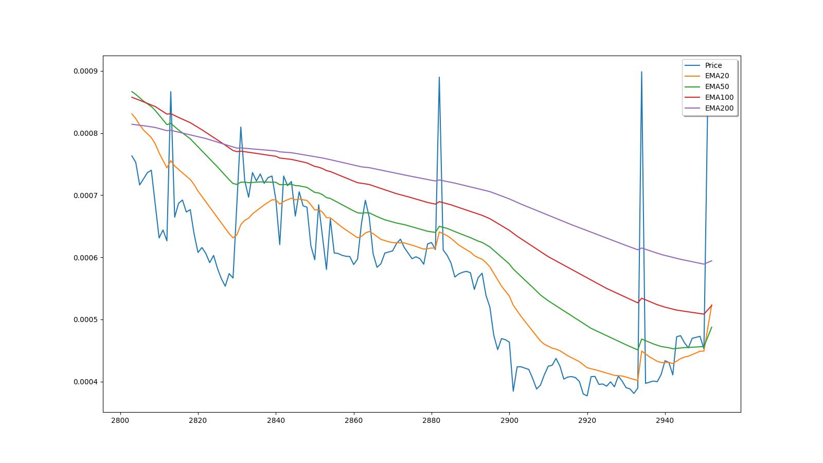 ChatCoin Exponential Moving Averages
