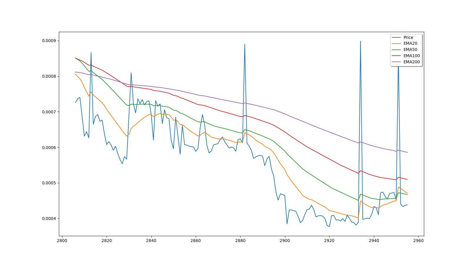 ChatCoin Exponential Moving Averages