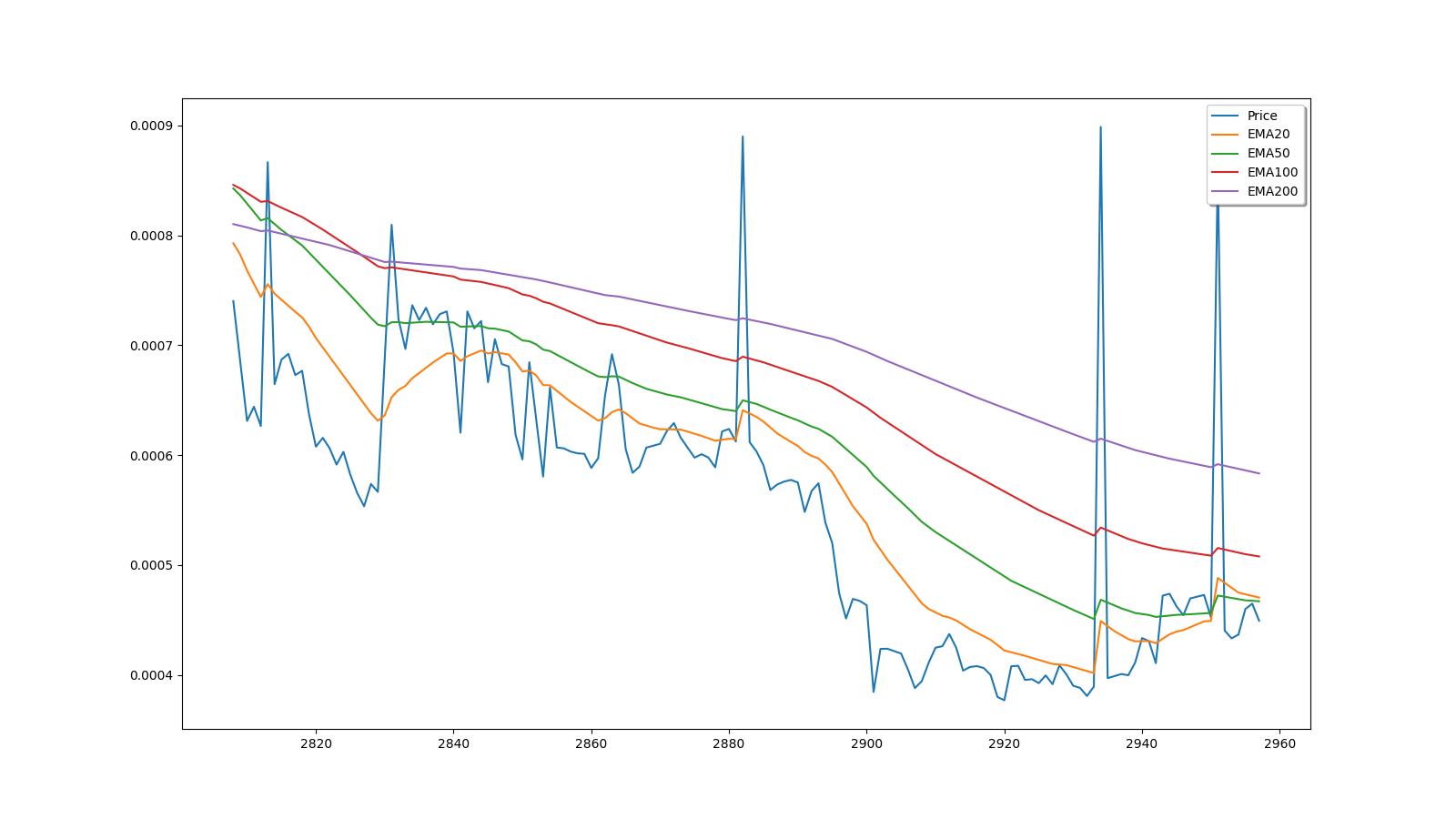 ChatCoin Exponential Moving Averages