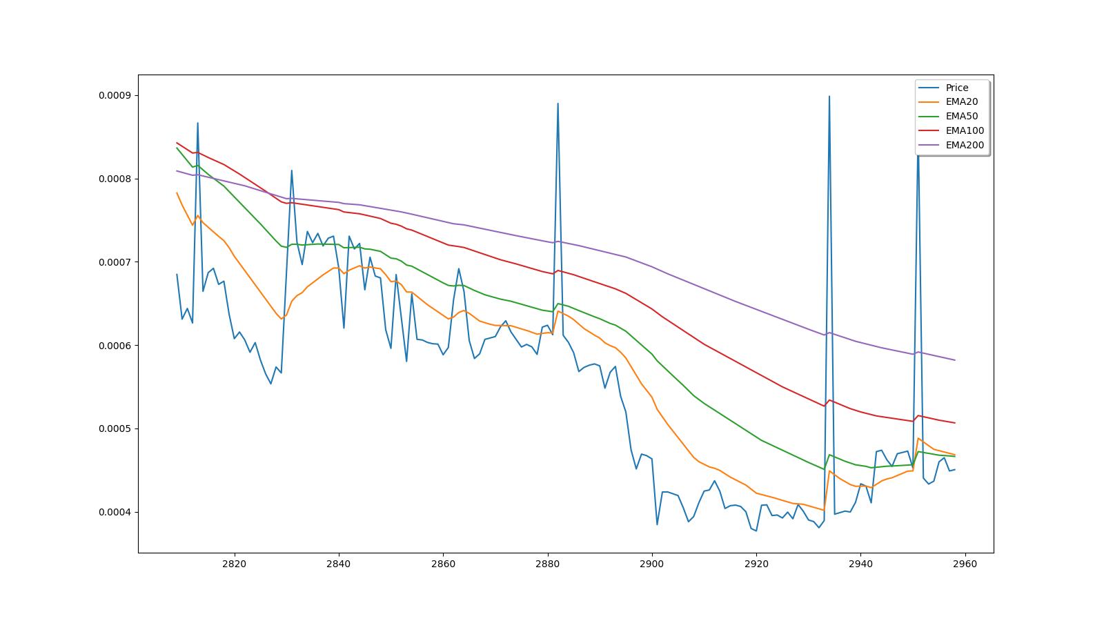 ChatCoin Exponential Moving Averages