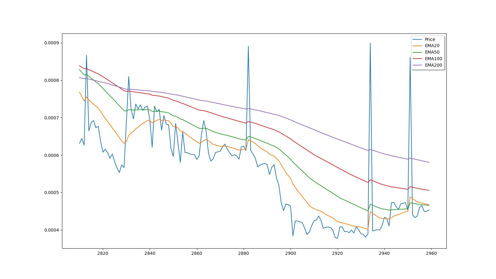 ChatCoin Exponential Moving Averages