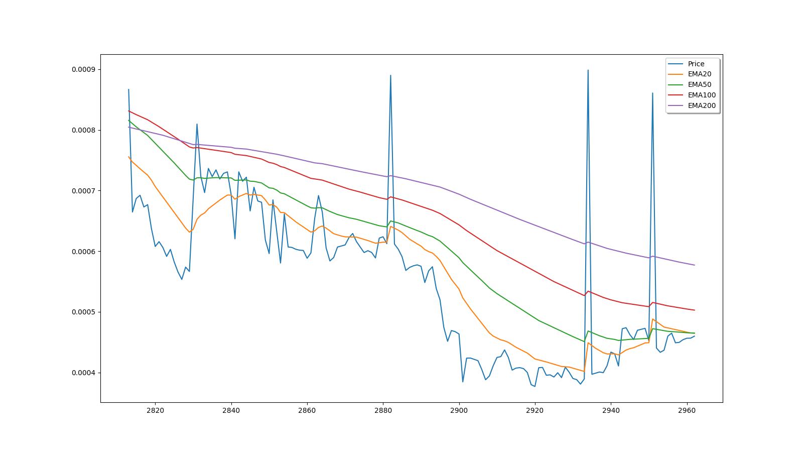 ChatCoin Exponential Moving Averages