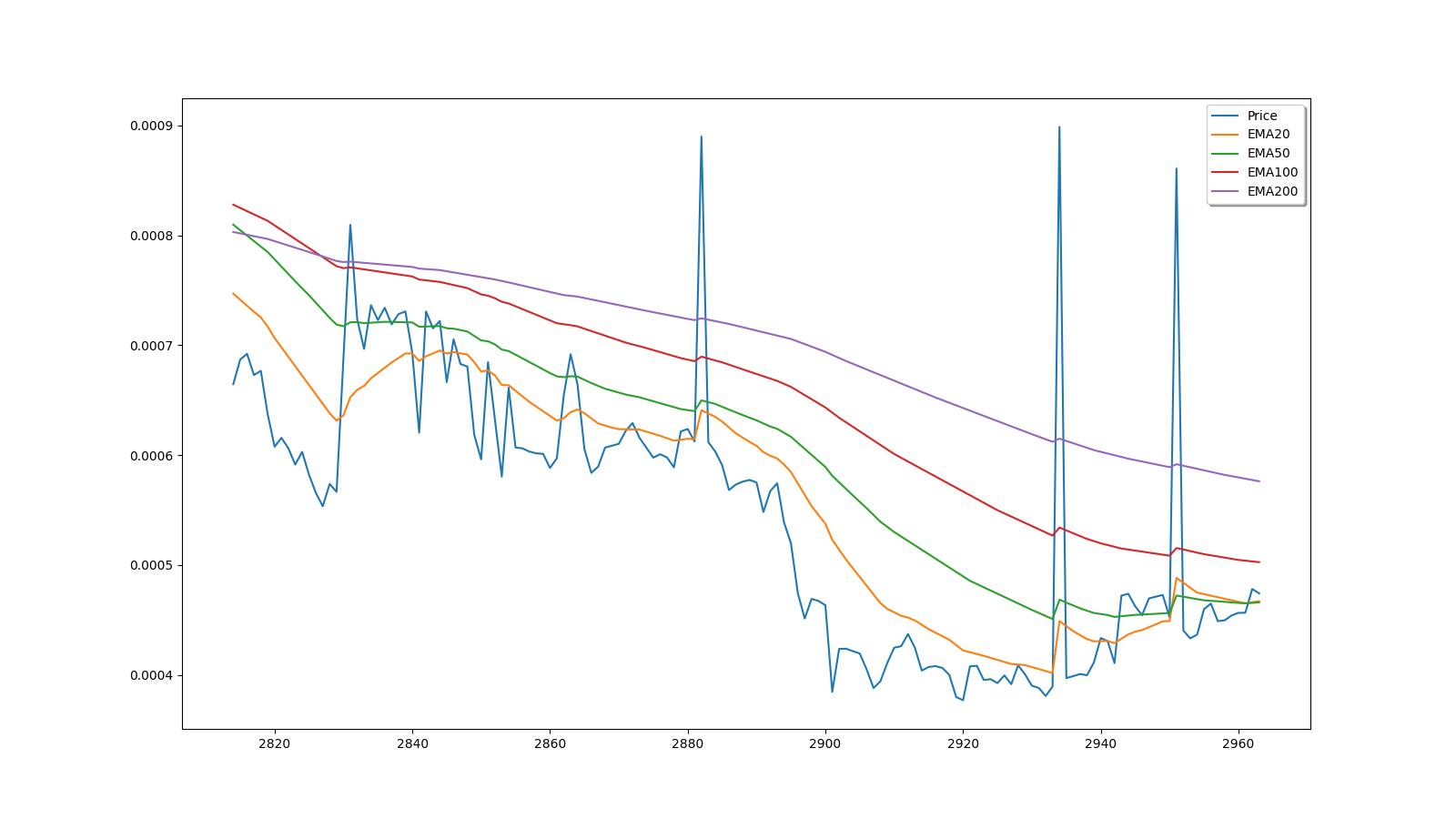 ChatCoin Exponential Moving Averages