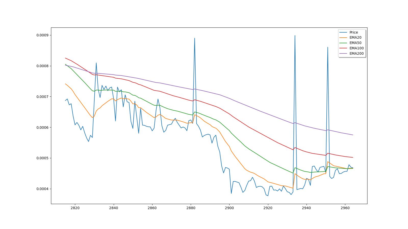 ChatCoin Exponential Moving Averages