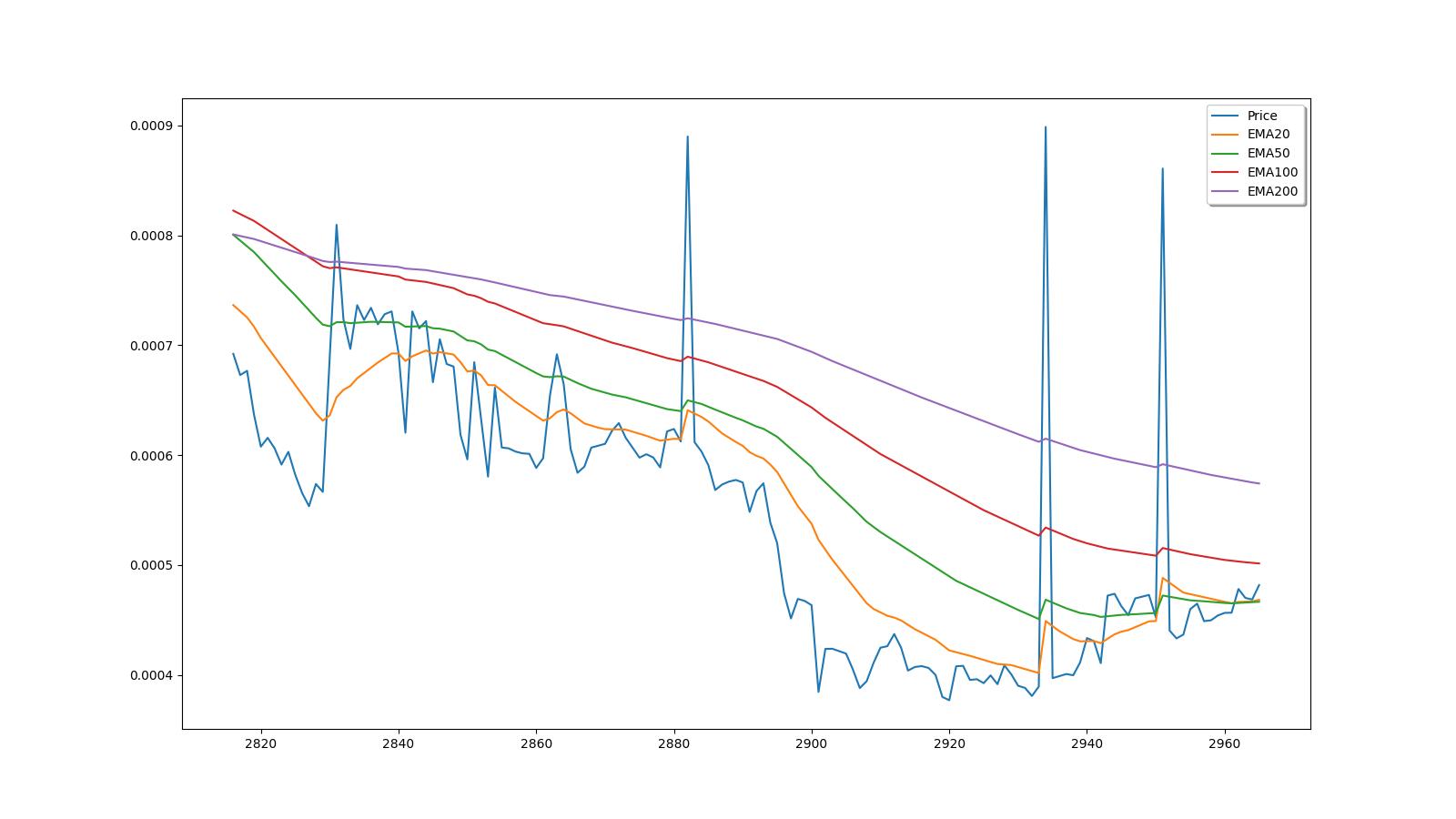 ChatCoin Exponential Moving Averages