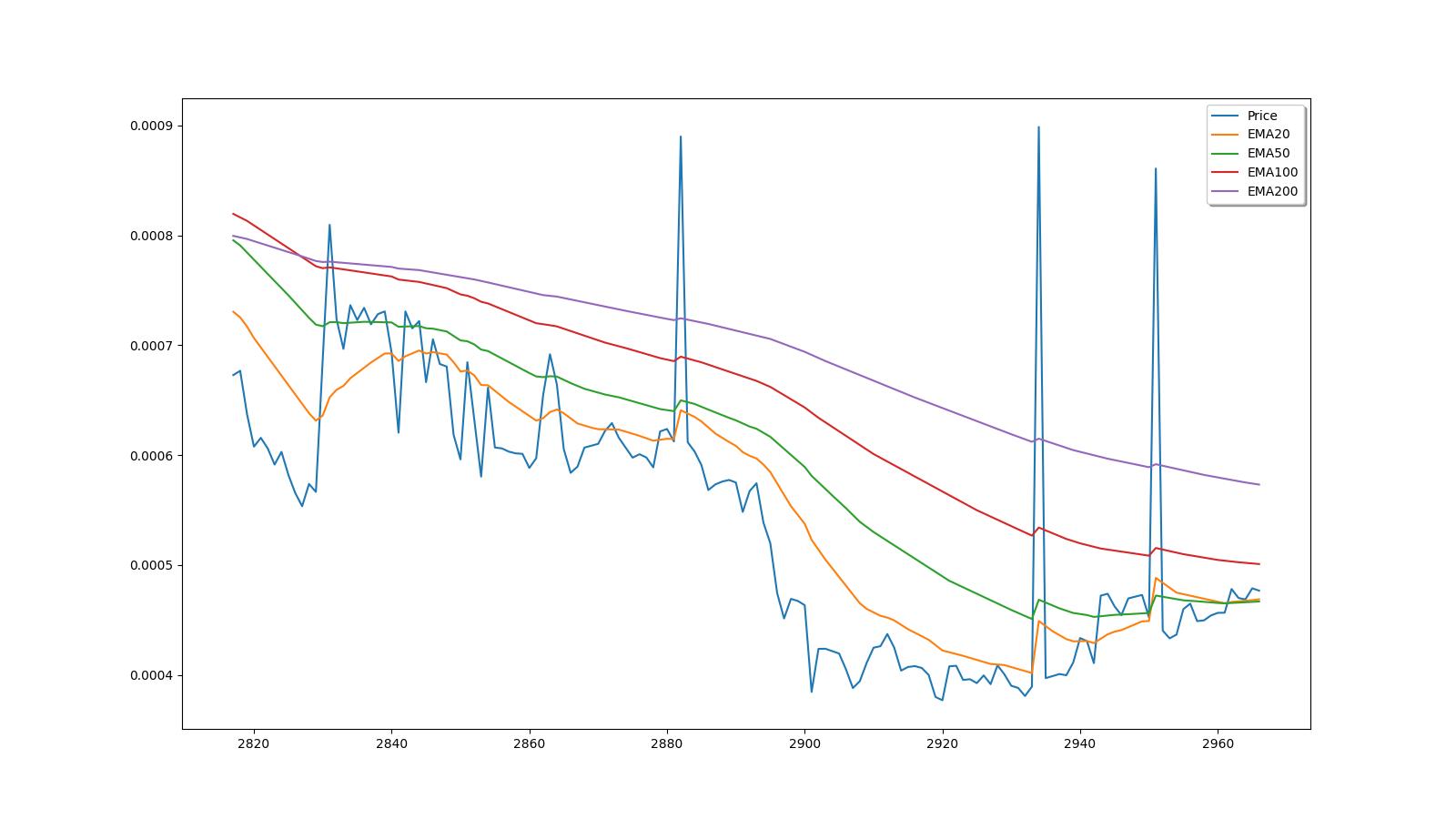ChatCoin Exponential Moving Averages