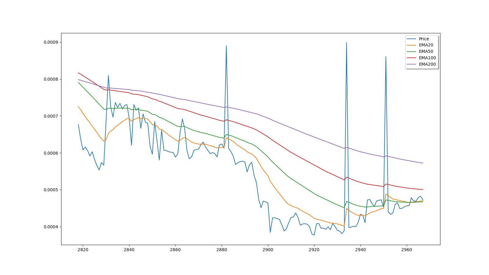 ChatCoin Exponential Moving Averages