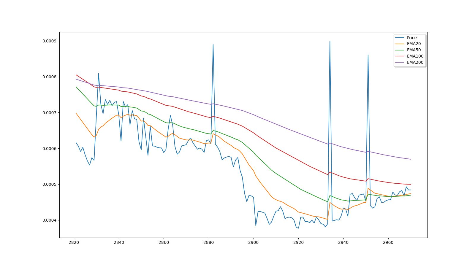 ChatCoin Exponential Moving Averages