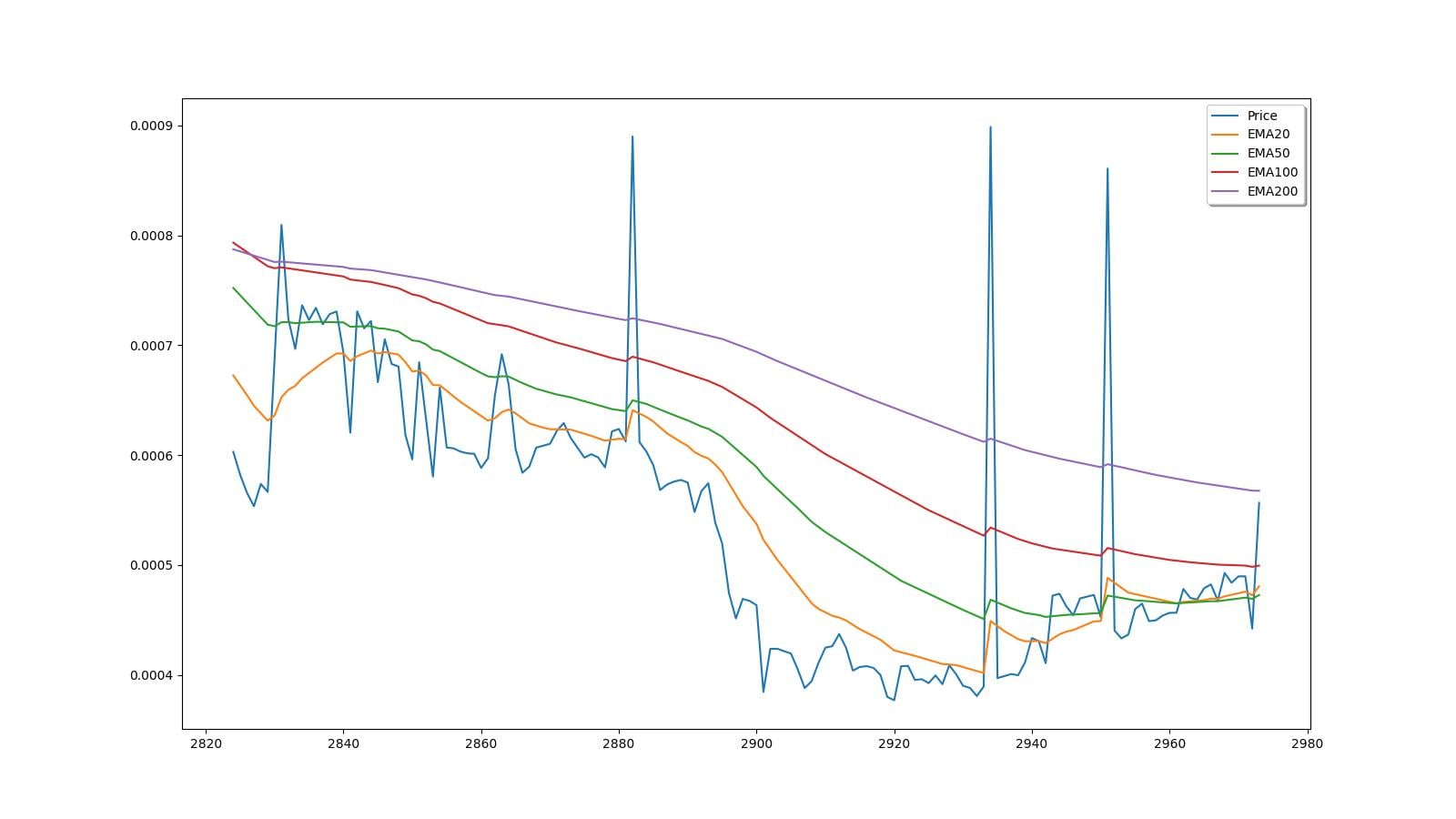 ChatCoin Exponential Moving Averages