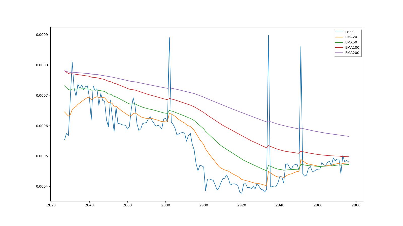 ChatCoin Exponential Moving Averages