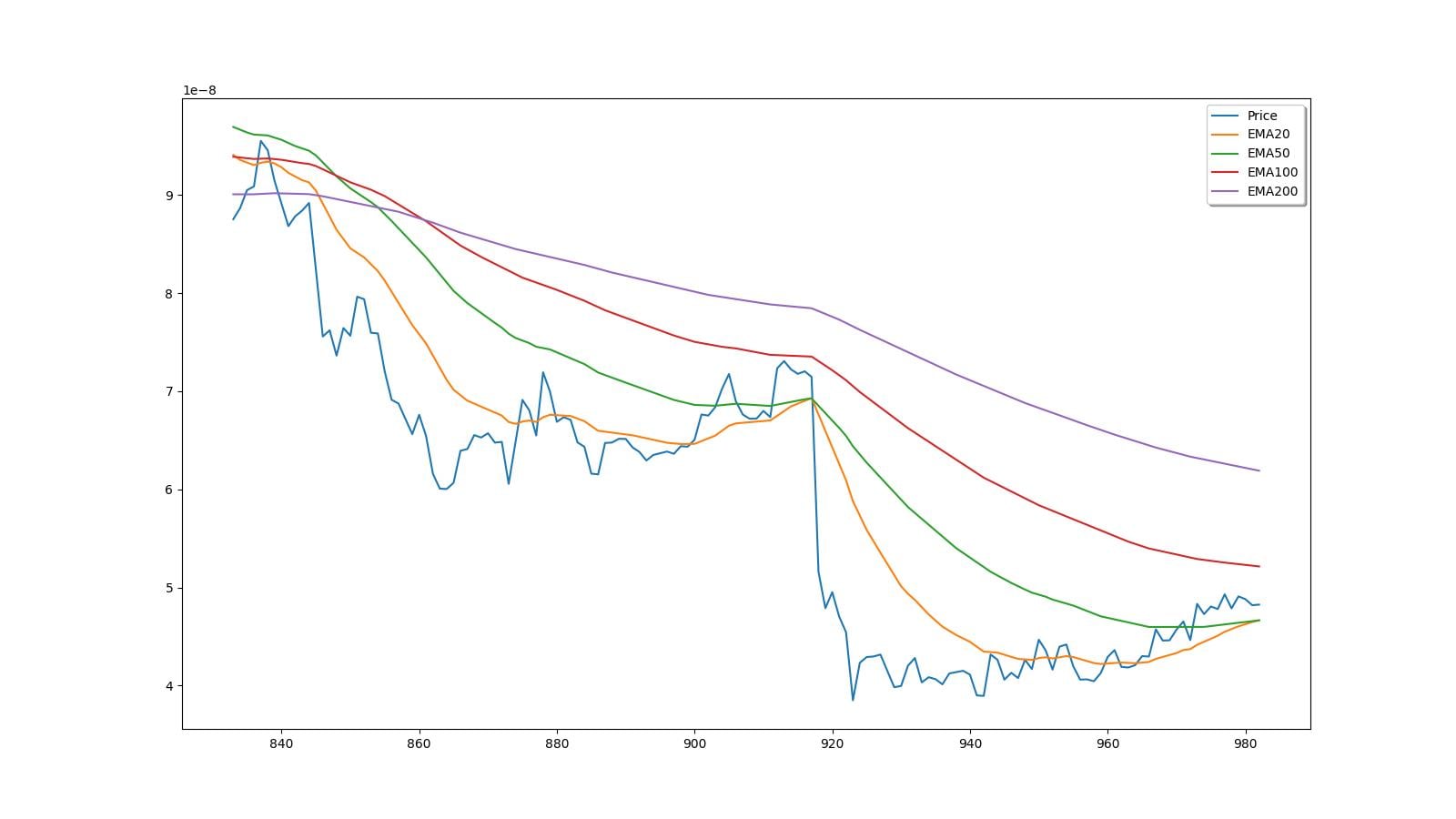 Checks Token Exponential Moving Averages