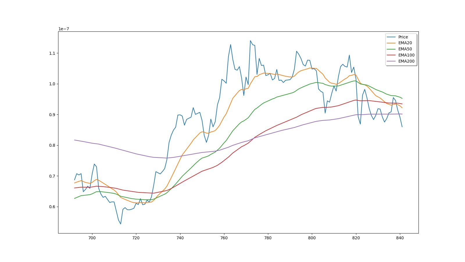 Checks Token Exponential Moving Averages
