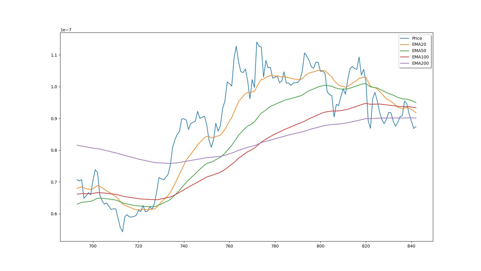 Checks Token Exponential Moving Averages
