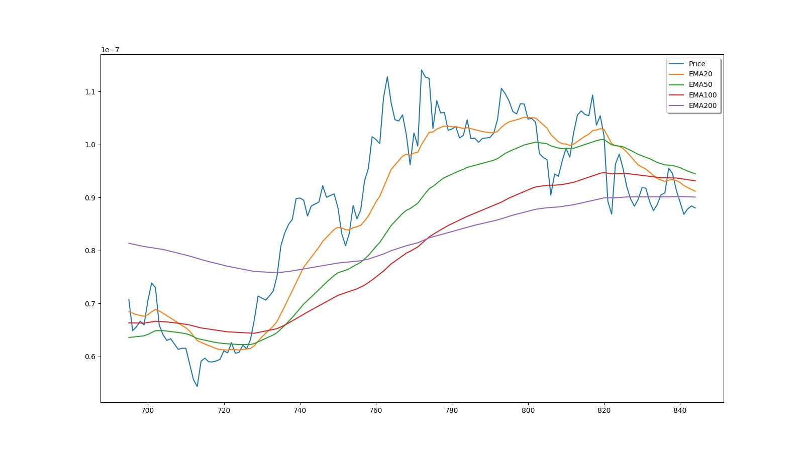 Checks Token Exponential Moving Averages