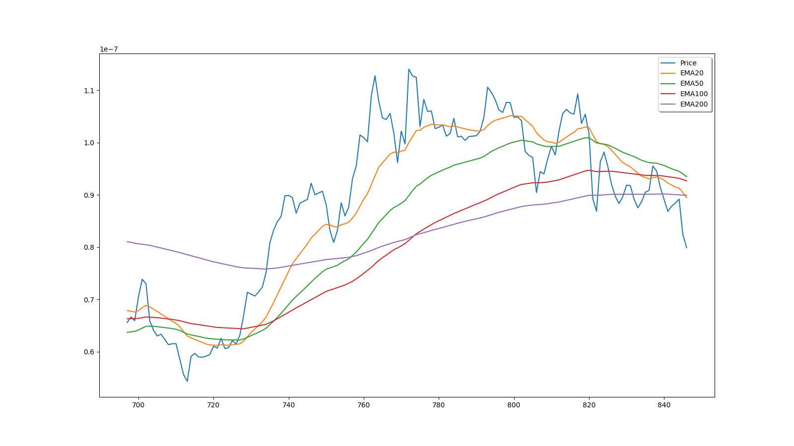 Checks Token Exponential Moving Averages