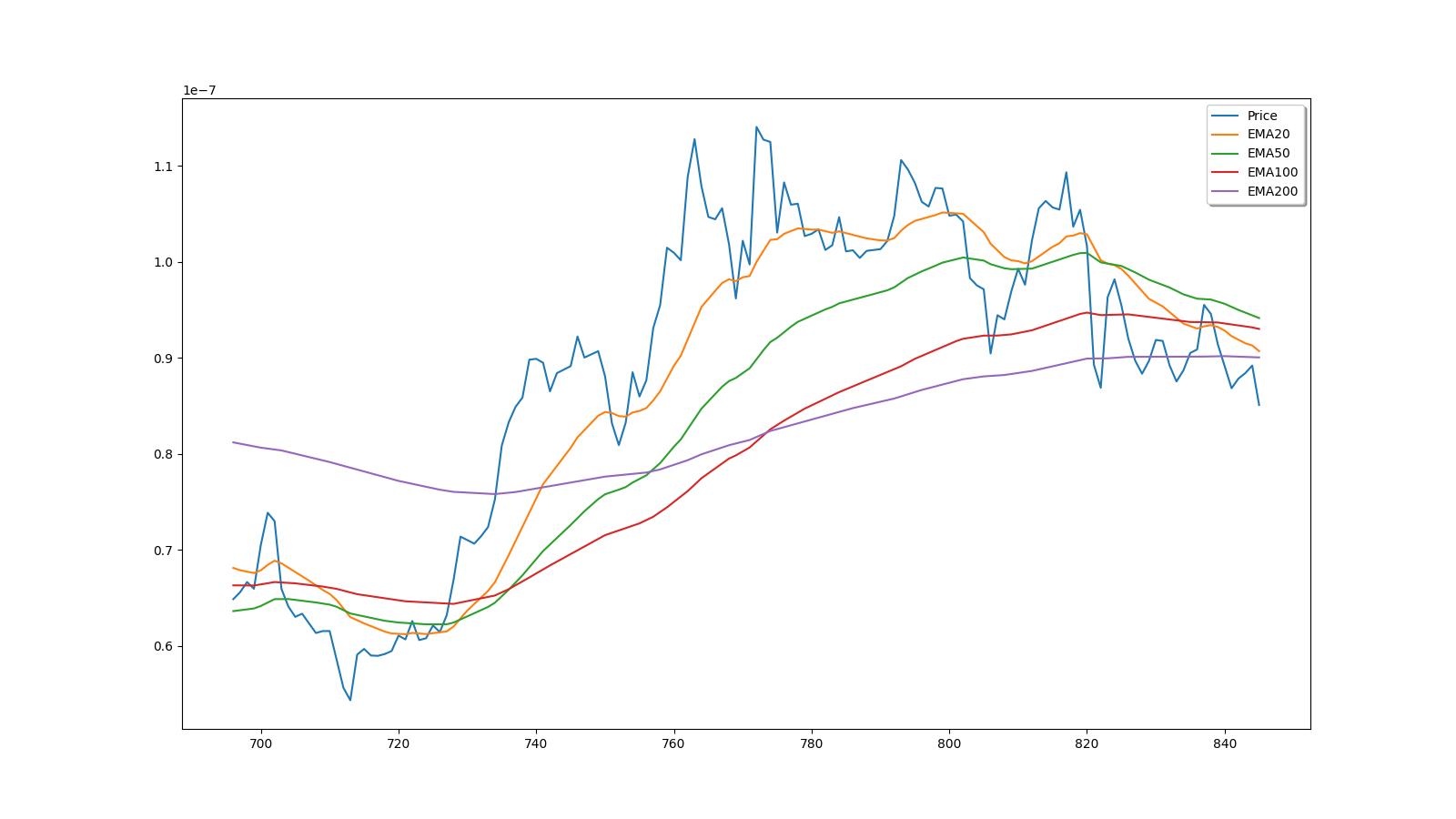 Checks Token Exponential Moving Averages