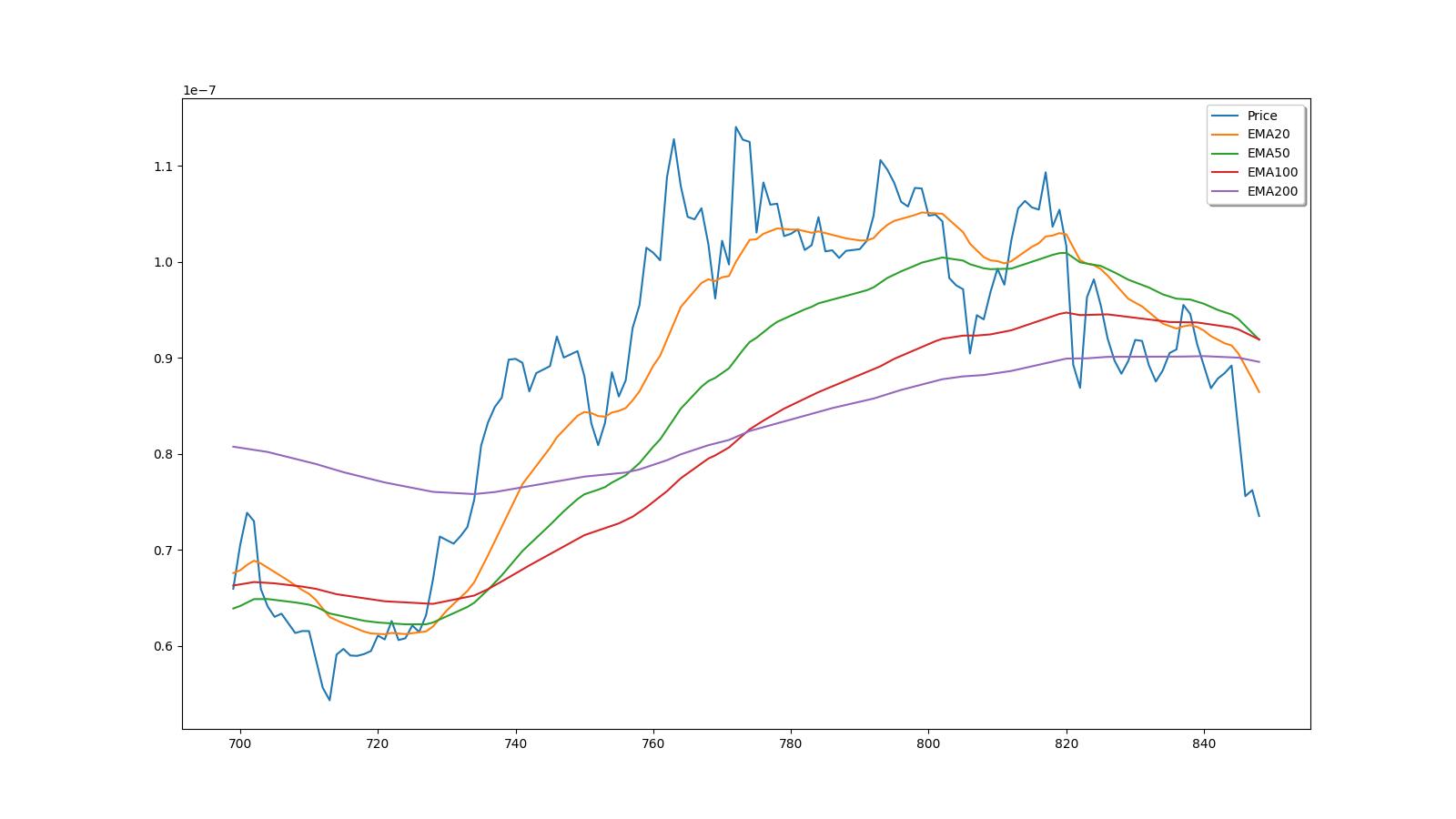 Checks Token Exponential Moving Averages