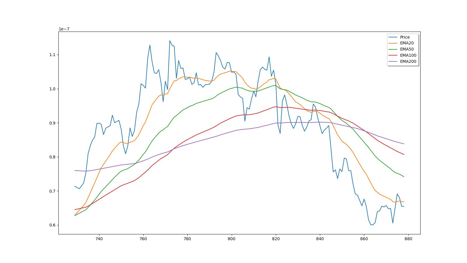 Checks Token Exponential Moving Averages