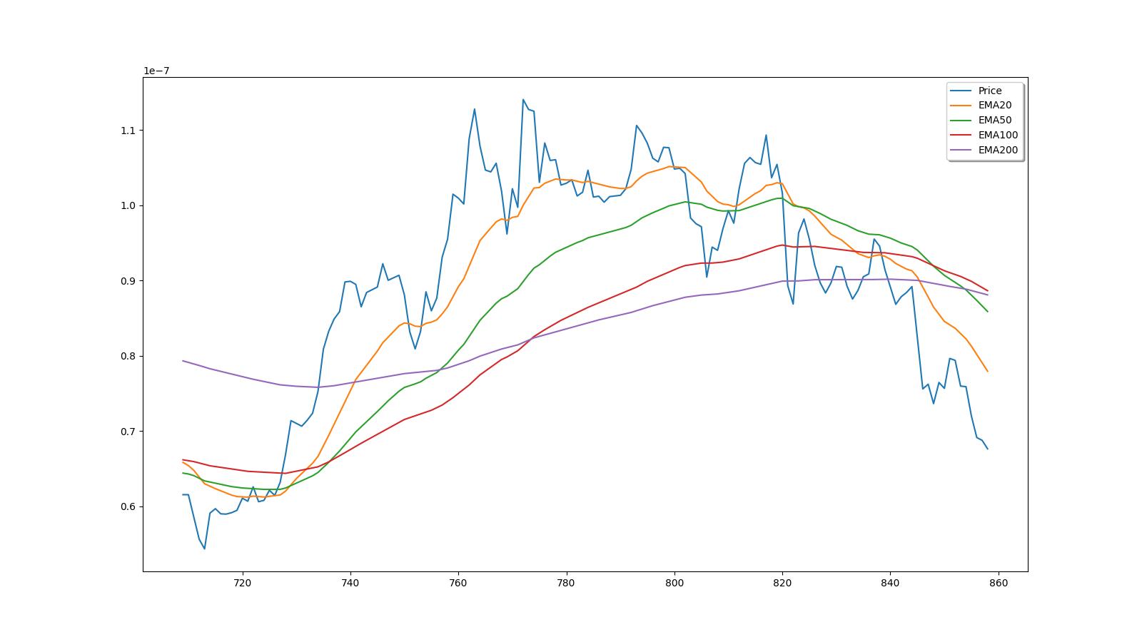 Checks Token Exponential Moving Averages