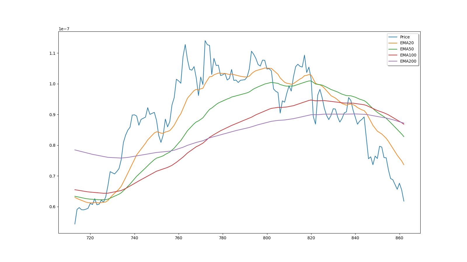 Checks Token Exponential Moving Averages