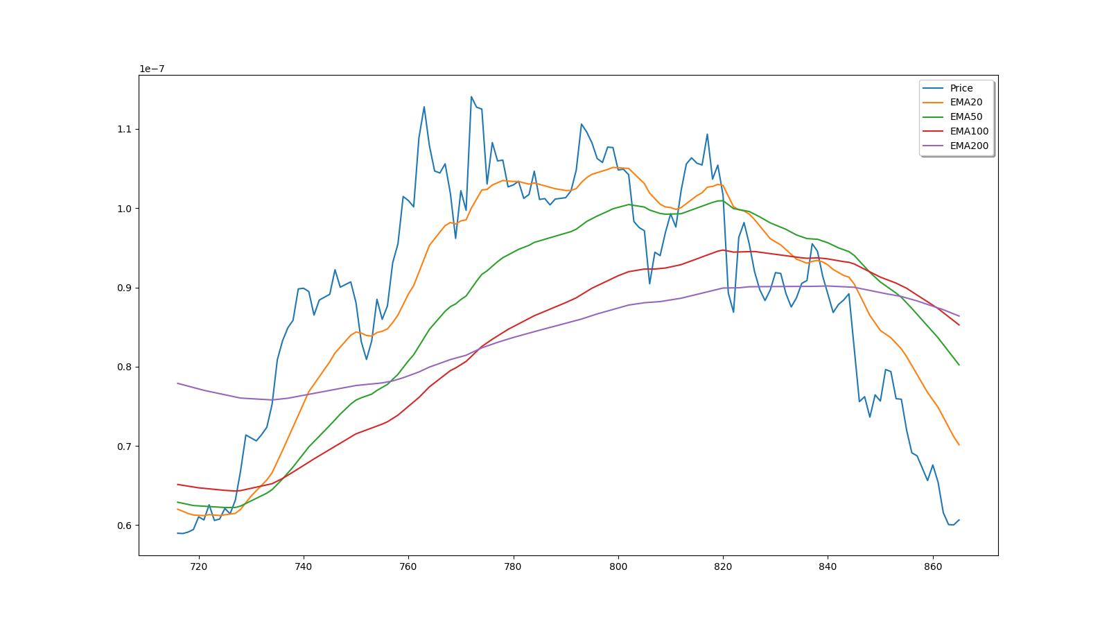 Checks Token Exponential Moving Averages