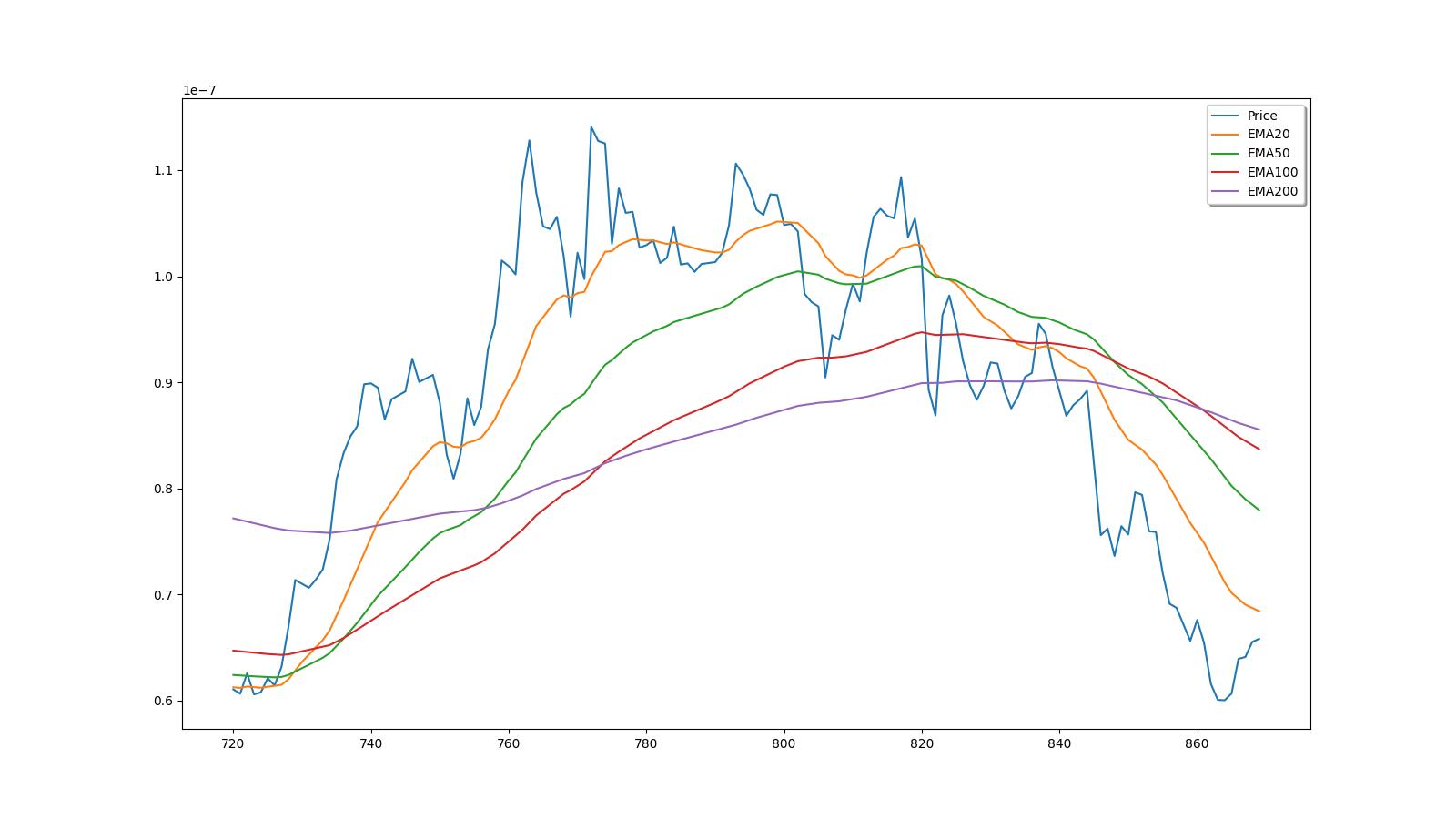 Checks Token Exponential Moving Averages