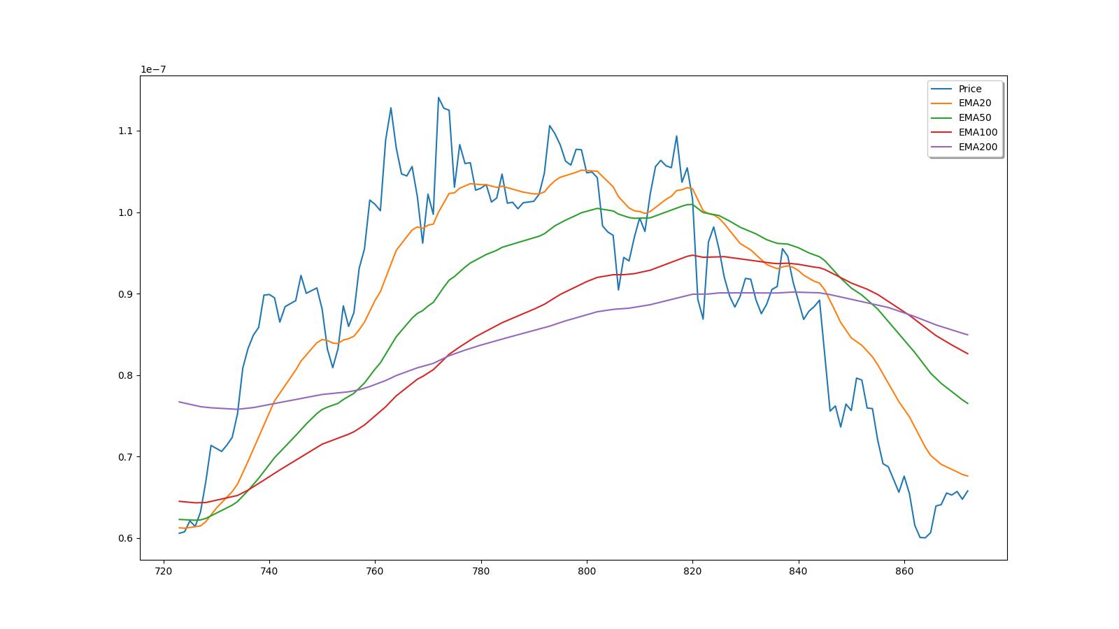 Checks Token Exponential Moving Averages