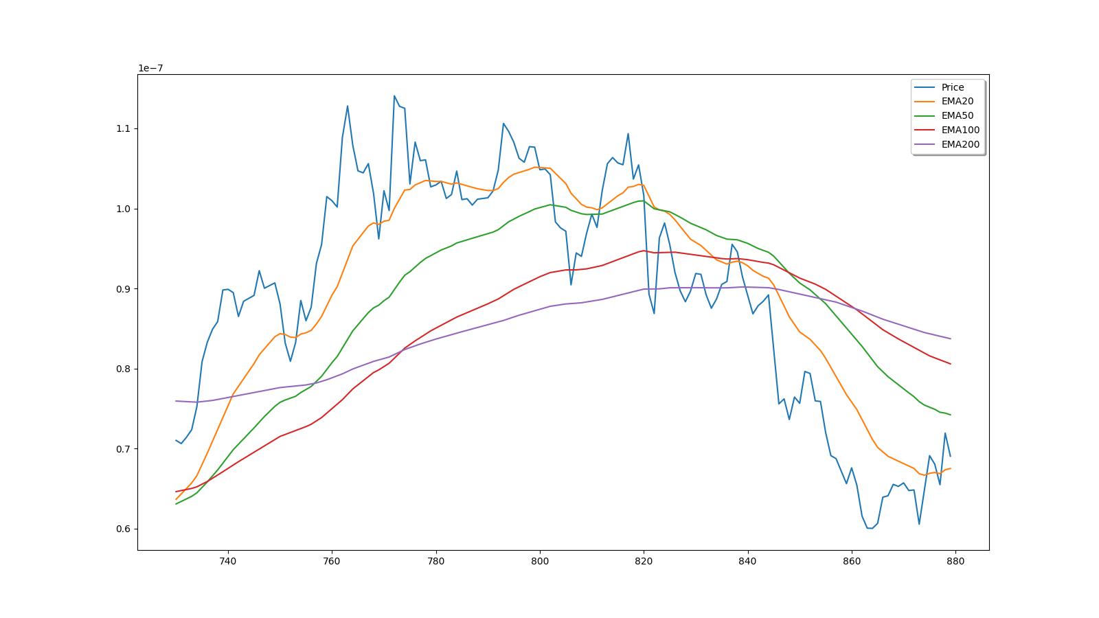 Checks Token Exponential Moving Averages