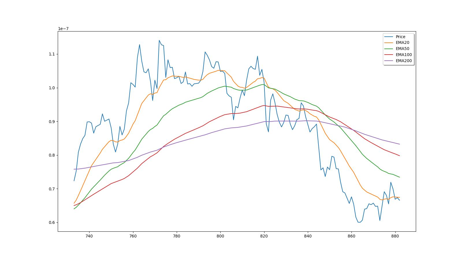 Checks Token Exponential Moving Averages