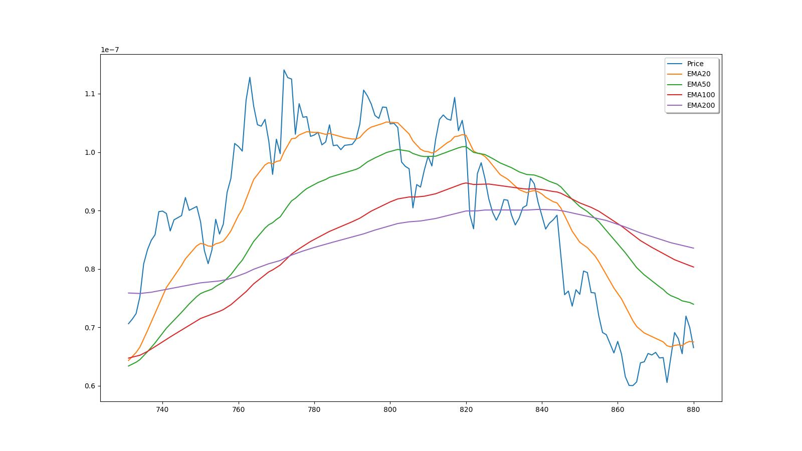 Checks Token Exponential Moving Averages