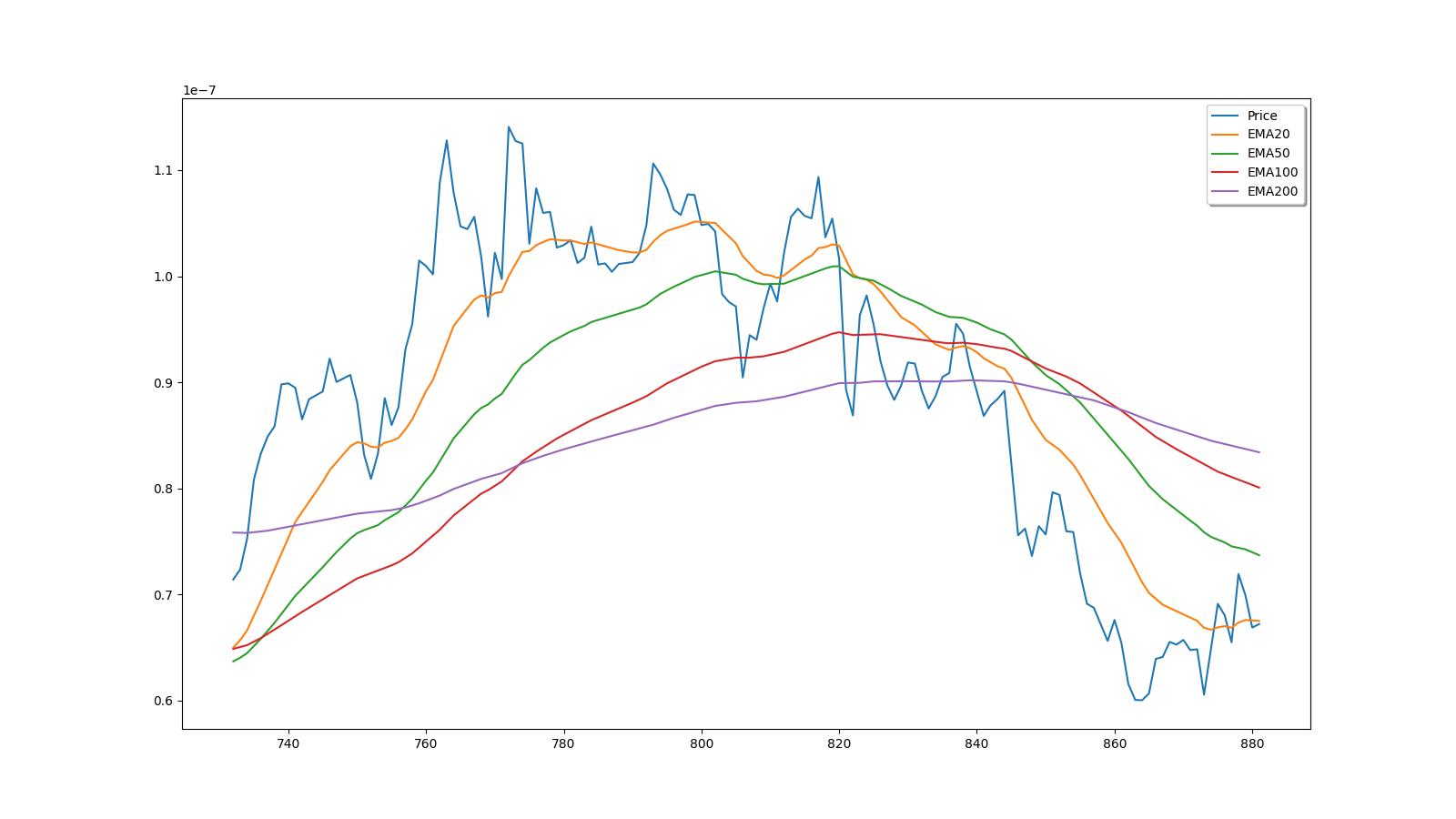 Checks Token Exponential Moving Averages