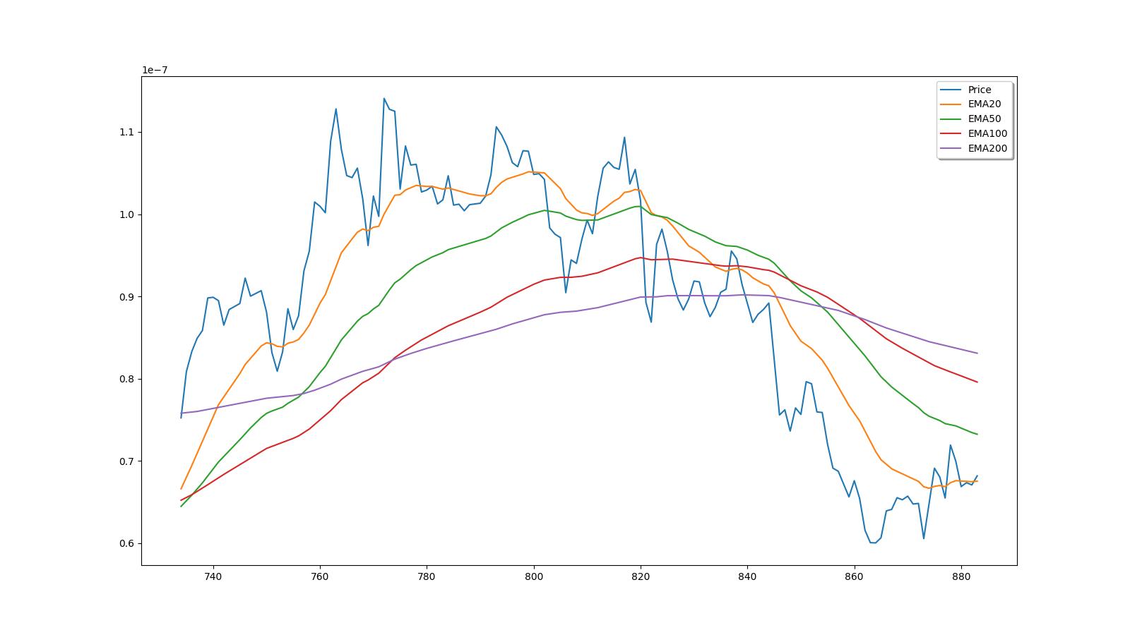 Checks Token Exponential Moving Averages