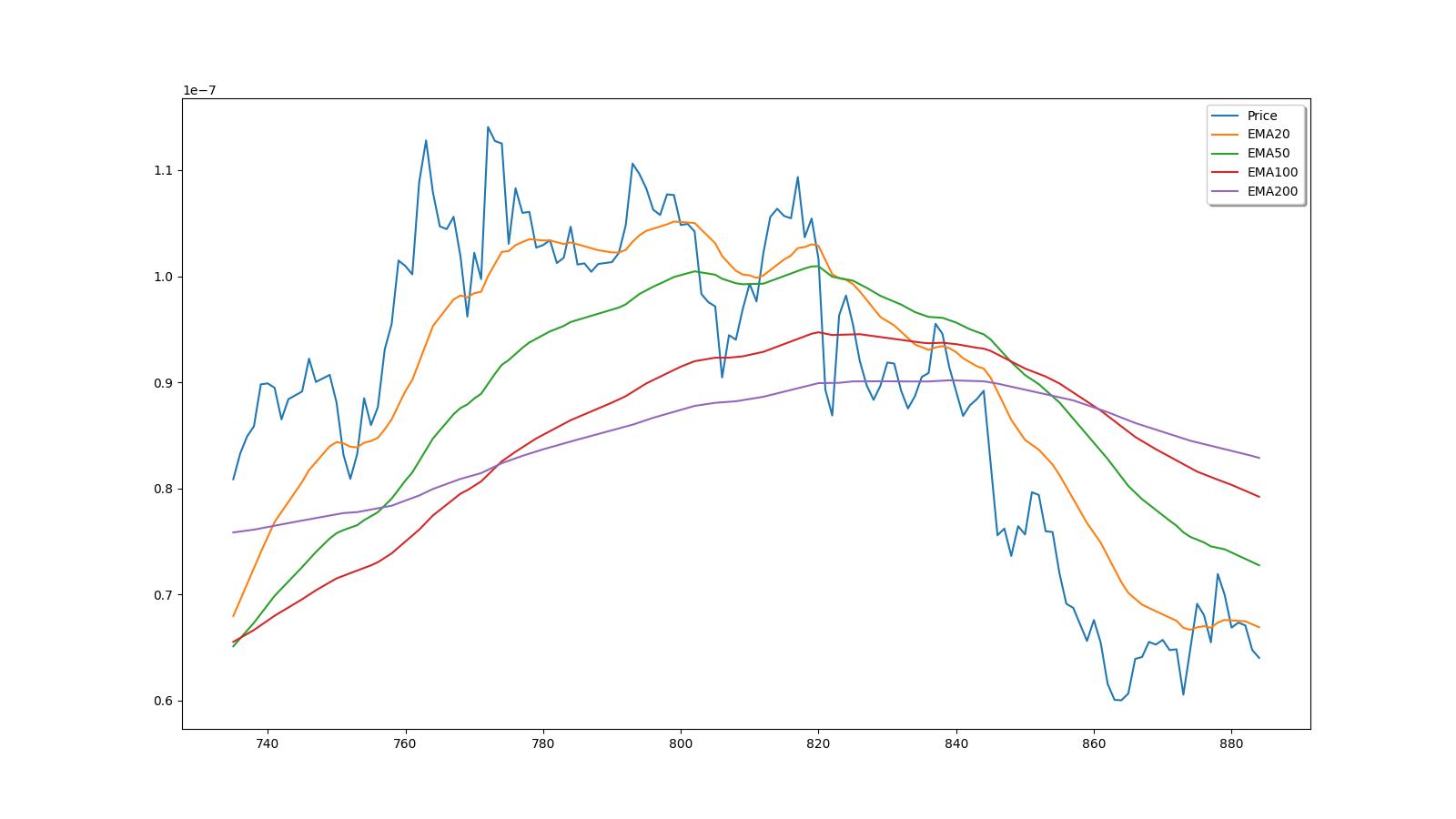 Checks Token Exponential Moving Averages