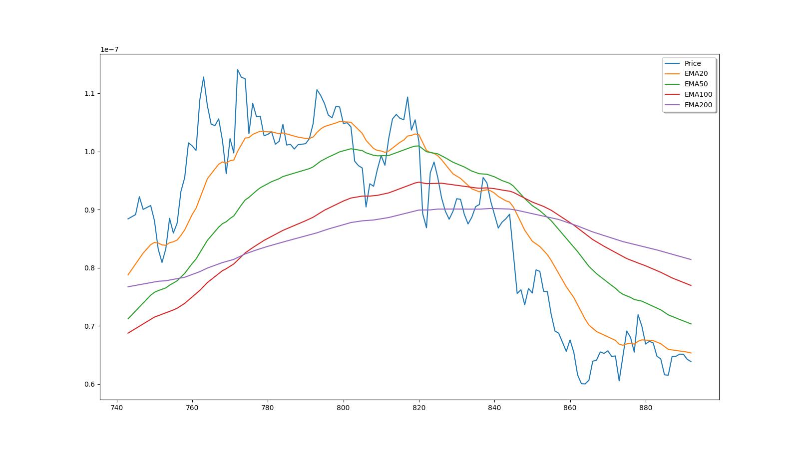 Checks Token Exponential Moving Averages