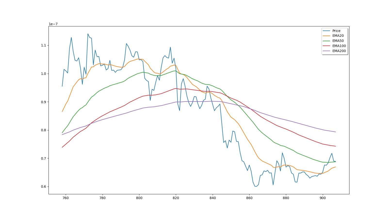 Checks Token Exponential Moving Averages