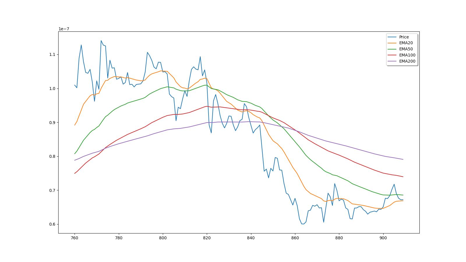 Checks Token Exponential Moving Averages