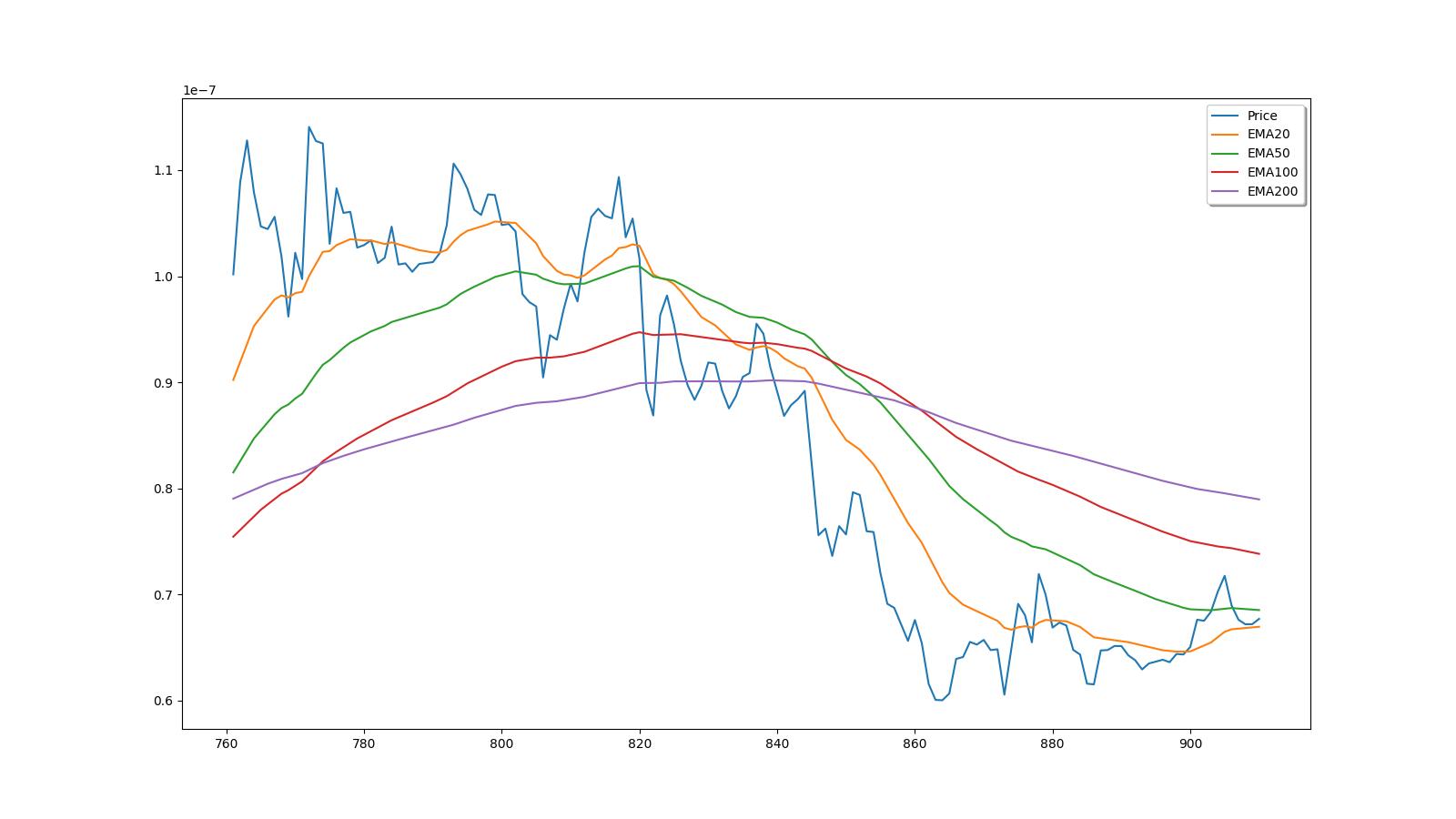 Checks Token Exponential Moving Averages
