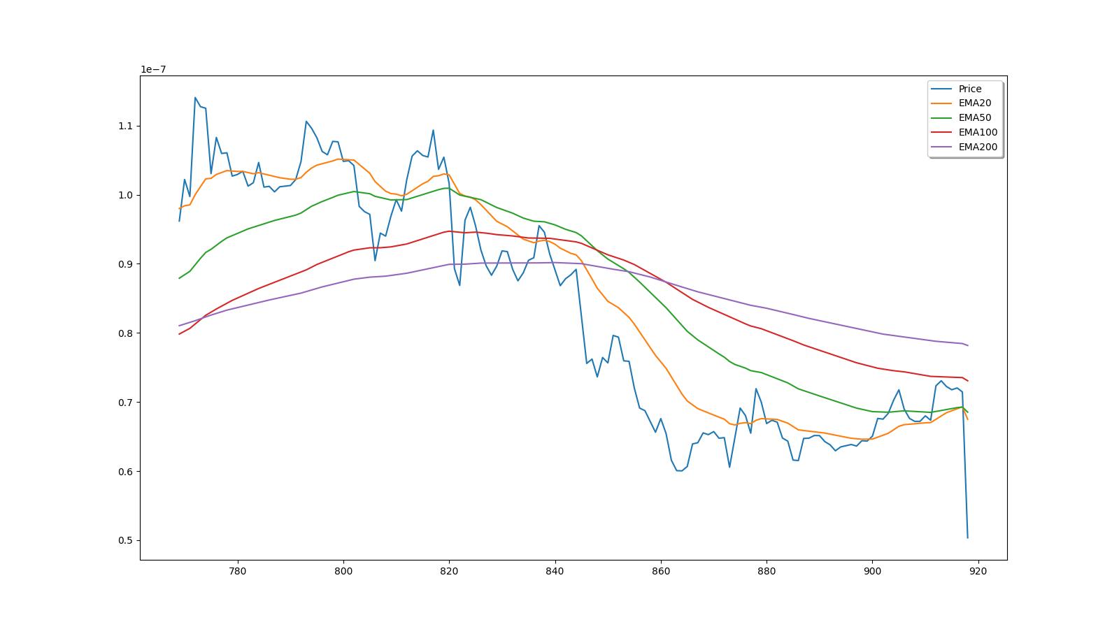 Checks Token Exponential Moving Averages
