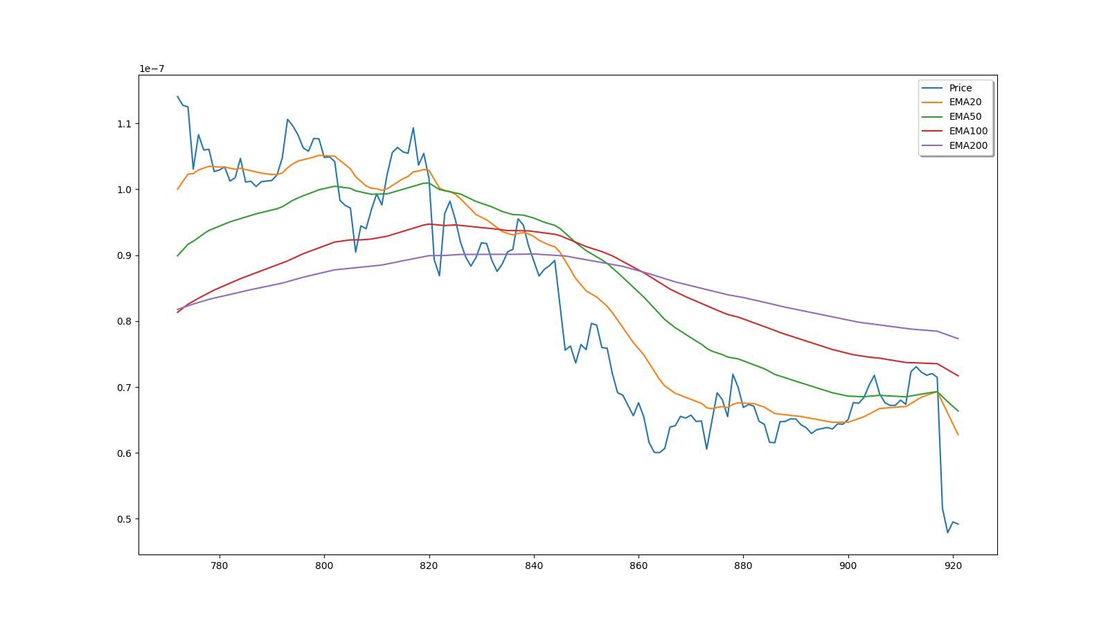 Checks Token Exponential Moving Averages