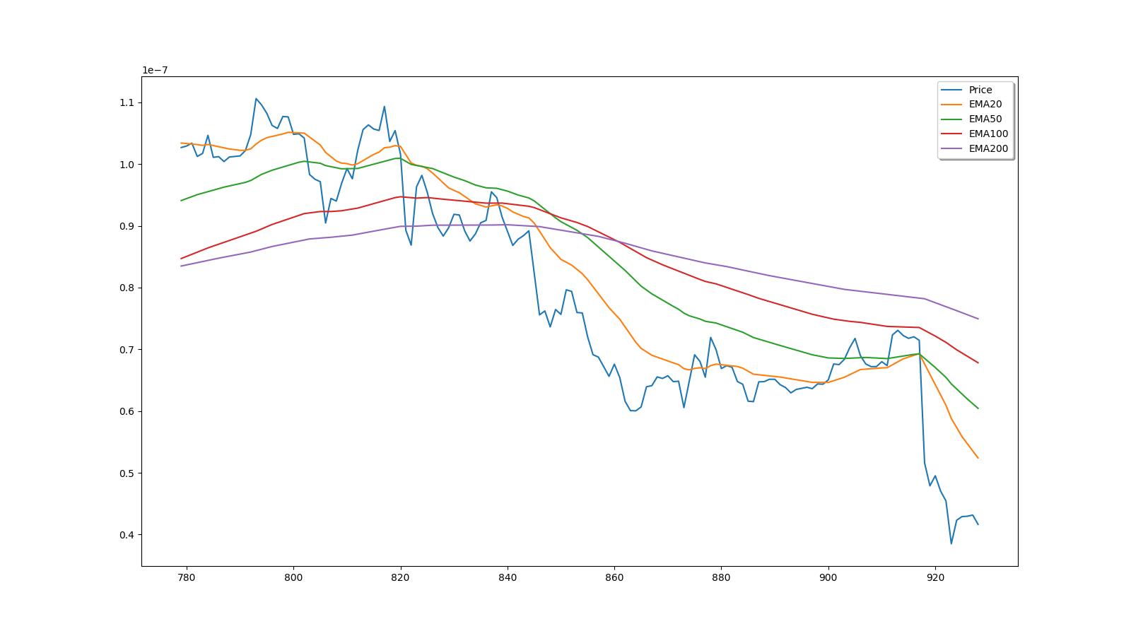 Checks Token Exponential Moving Averages