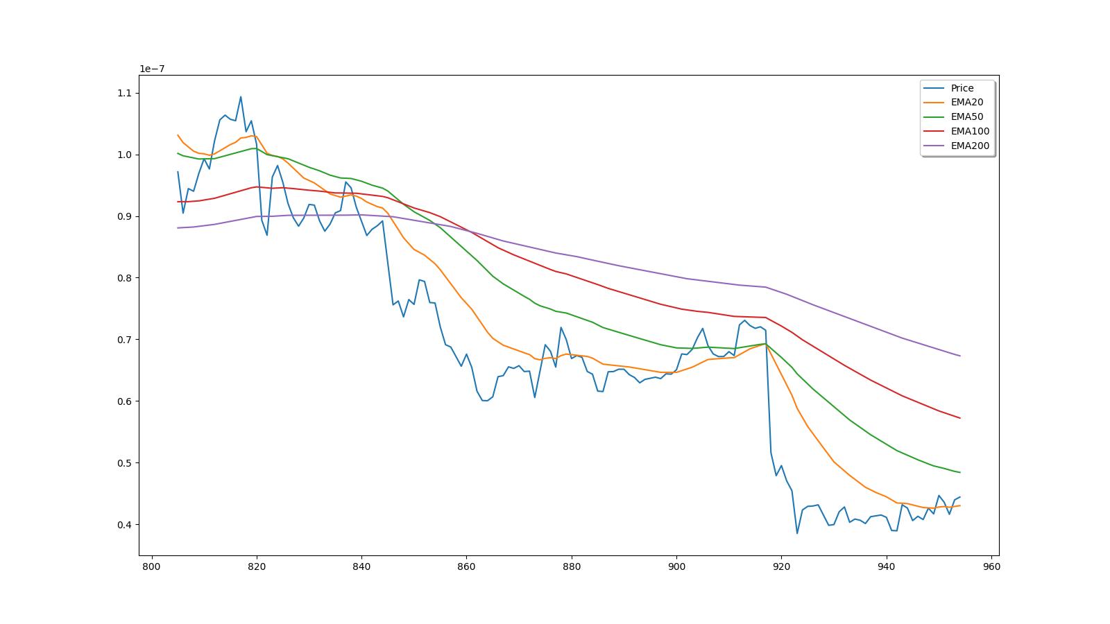 Checks Token Exponential Moving Averages