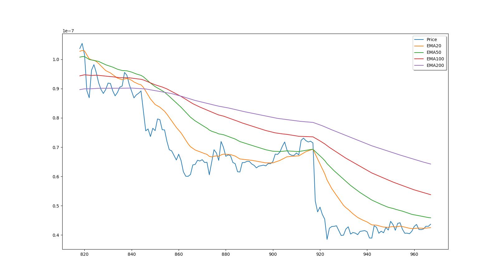 Checks Token Exponential Moving Averages