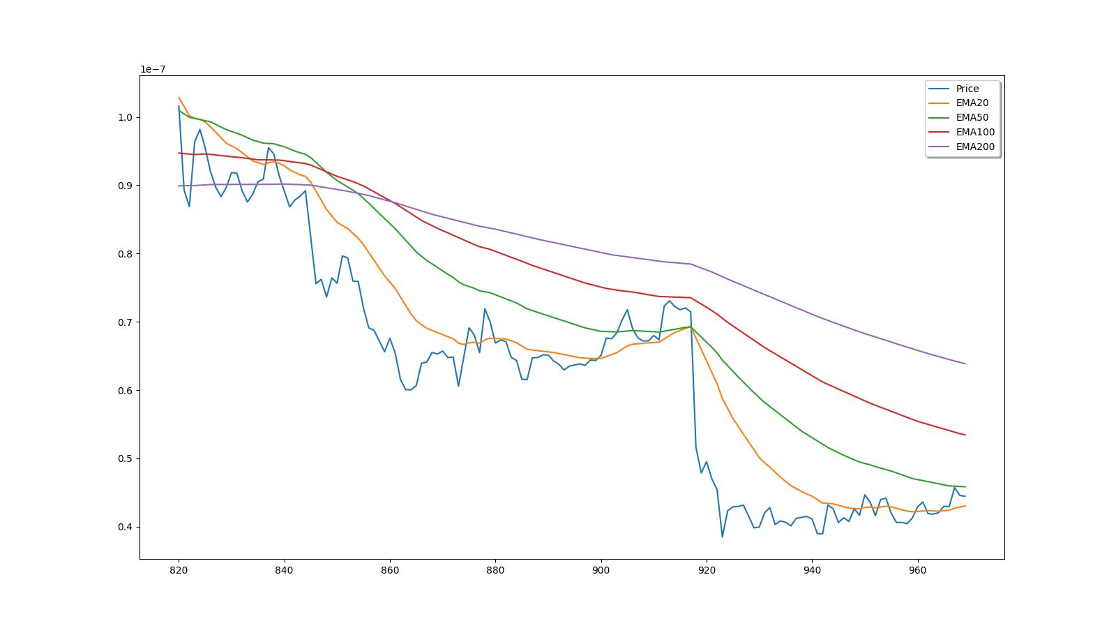 Checks Token Exponential Moving Averages